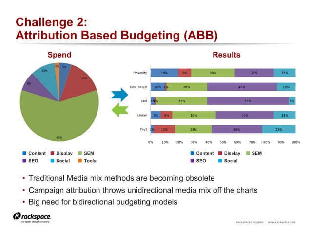 Rackspace Marketing Analytics Success Story | PPTX
