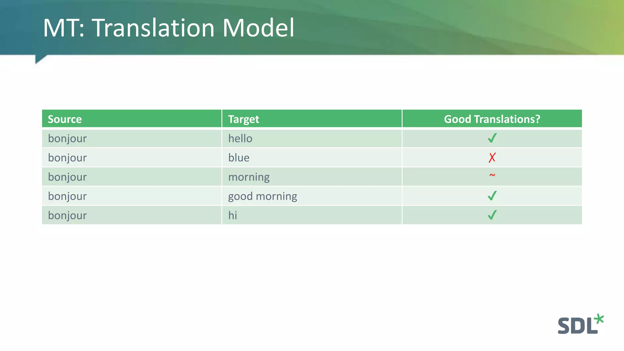 Applying Machine Learning - Abdessamad Echihabi at SDL Connect 16 | PPT