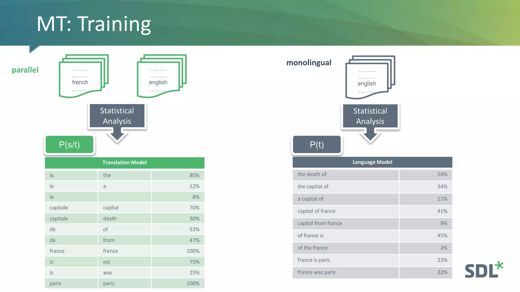 Applying Machine Learning - Abdessamad Echihabi at SDL Connect 16 | PPT