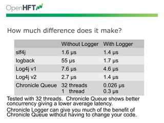 Jdd2014: High performance logging - Peter Lawrey | PDF | Programming Languages | Computing