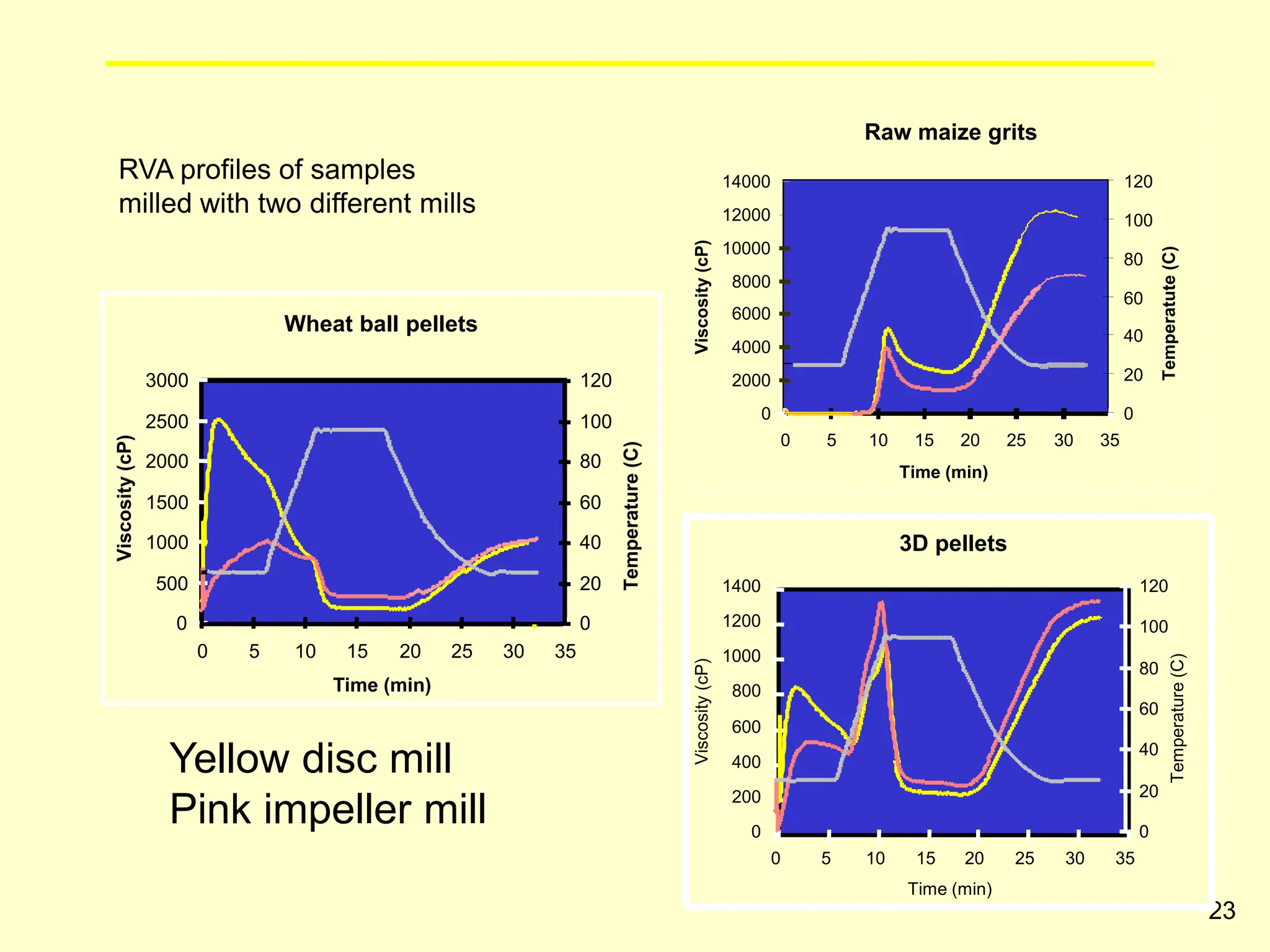 Starch conversion, gelatinization, processing | PPT