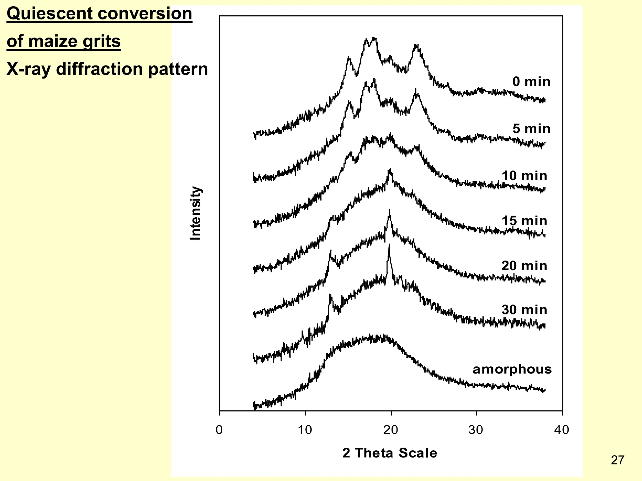 Starch conversion, gelatinization, processing | PPT