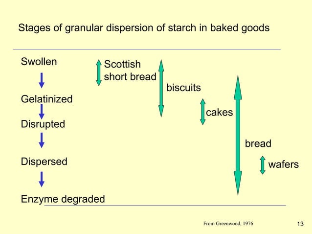 Starch conversion, gelatinization, processing | PPT | Chemistry | Science