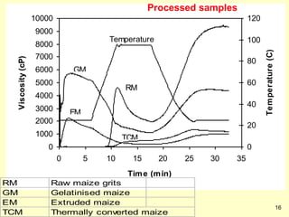 Starch conversion, gelatinization, processing | PPT