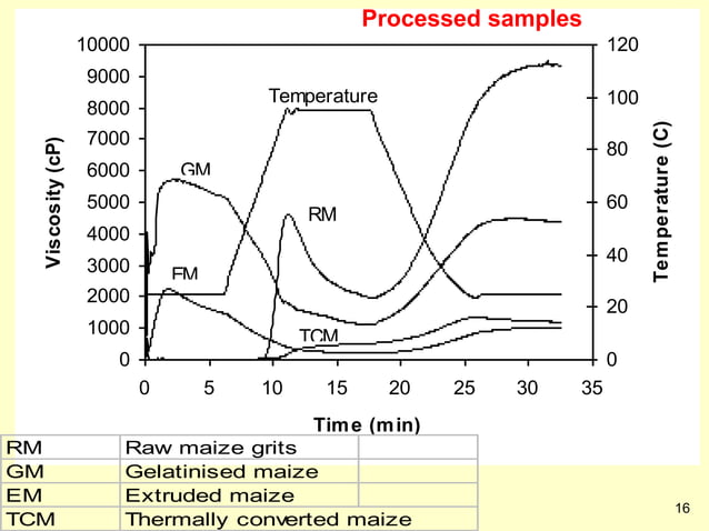Starch conversion, gelatinization, processing | PPT | Chemistry | Science