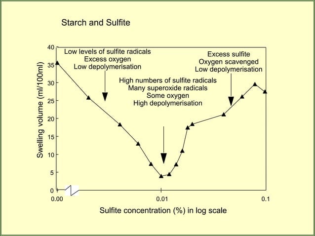 Starch conversion, gelatinization, processing | PPT | Chemistry | Science