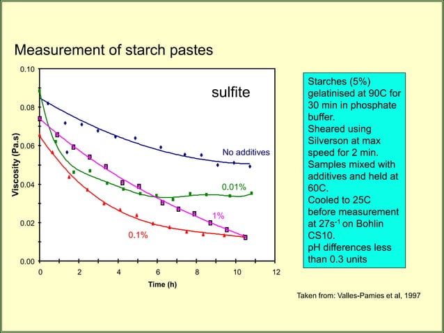 Starch conversion, gelatinization, processing | PPT | Chemistry | Science