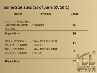 The Microfinance Data Sharing System (MiDAS) | PDF