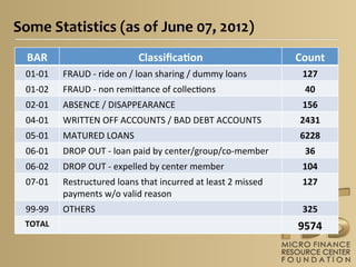 The Microfinance Data Sharing System (MiDAS) | PDF