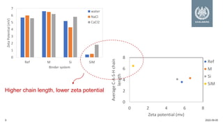 D2 (B4) Arezou Baba Ahmadi - Zeta potential of composite cementitious ...