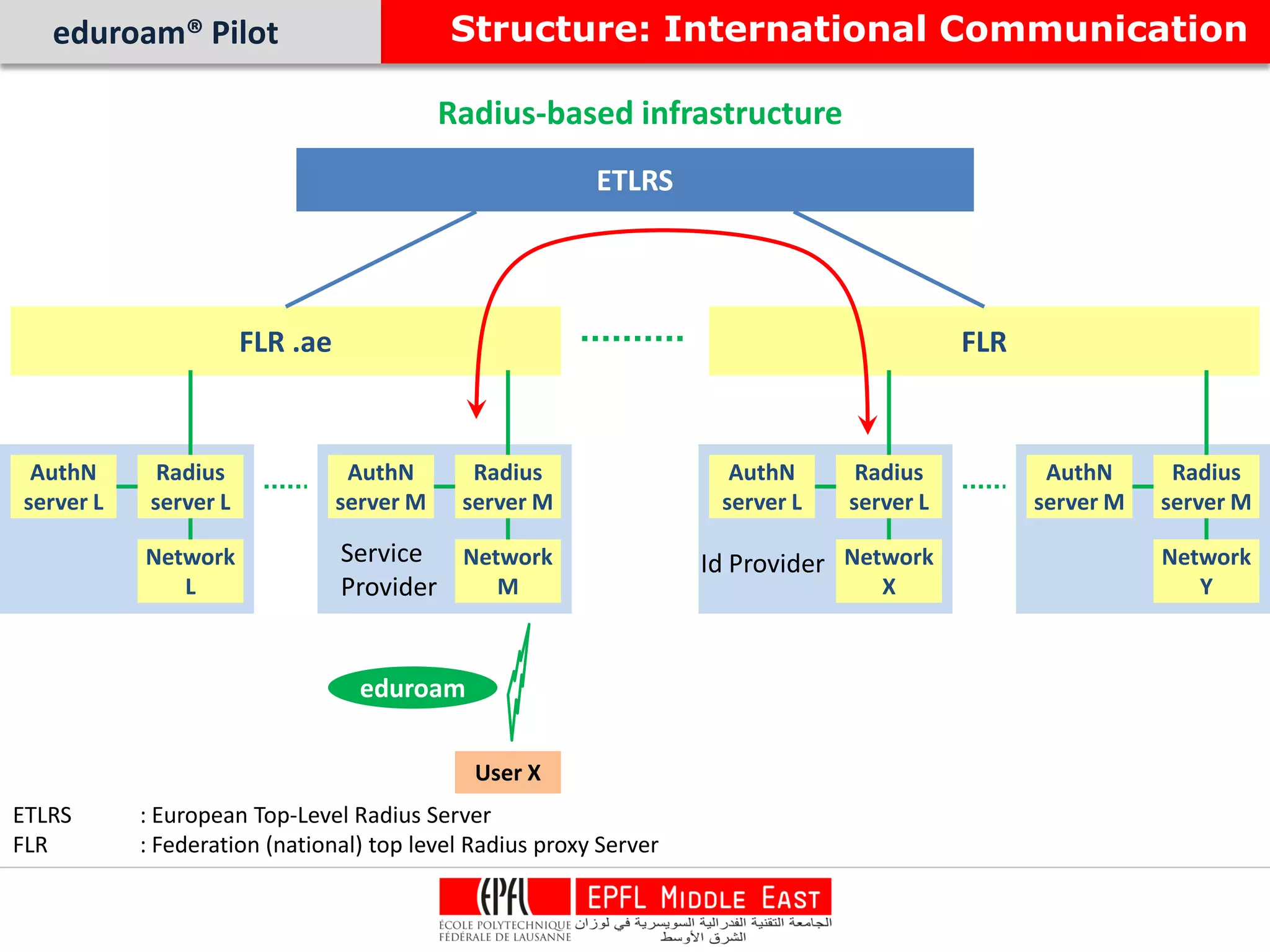 eduroam_EPFL_presentation | PDF | Computer Networking | Computing