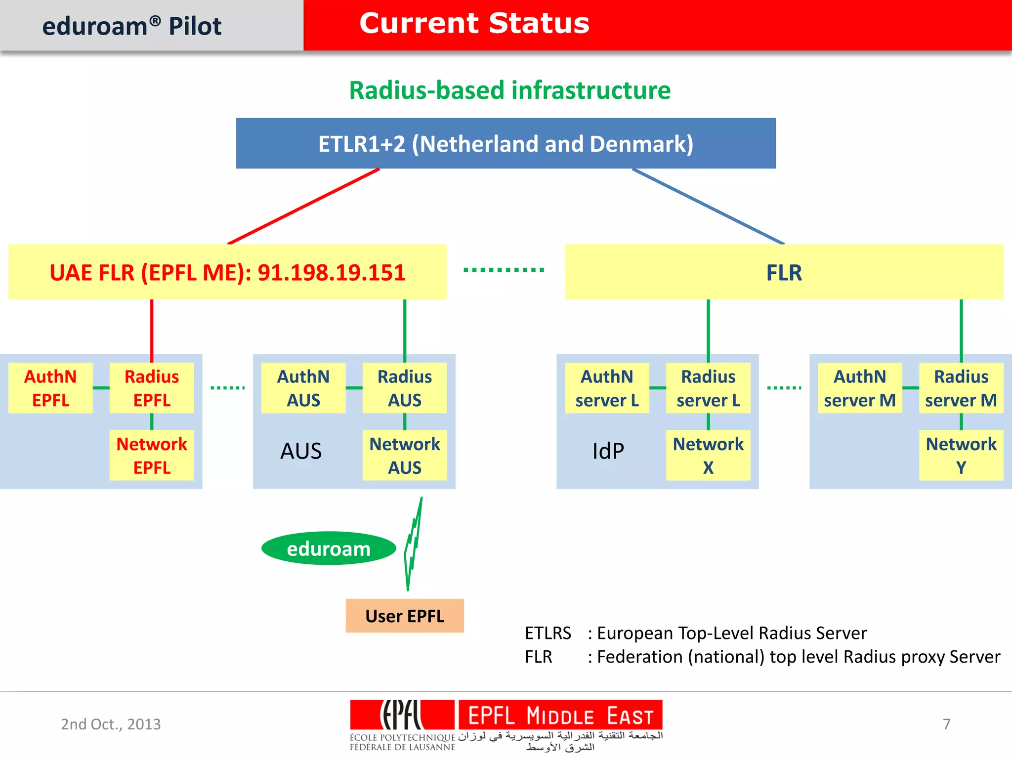 eduroam_EPFL_presentation | PDF