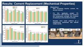 D2 (B5) Oisik Das - A sustainable solution: Biochar in concrete.pptx