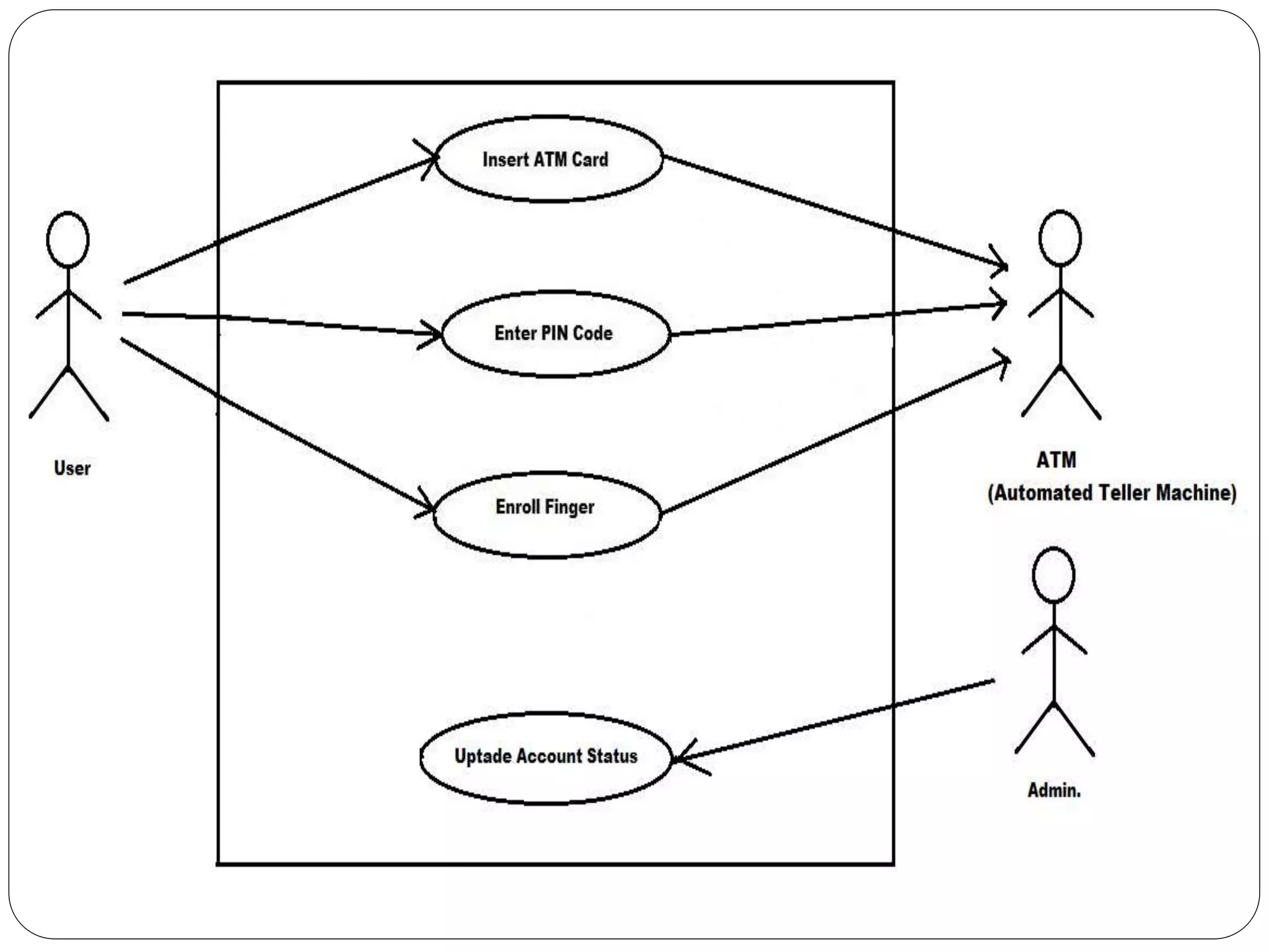 Fingerprint Authentication for ATM | PPTX | Computing | Technology & Computing