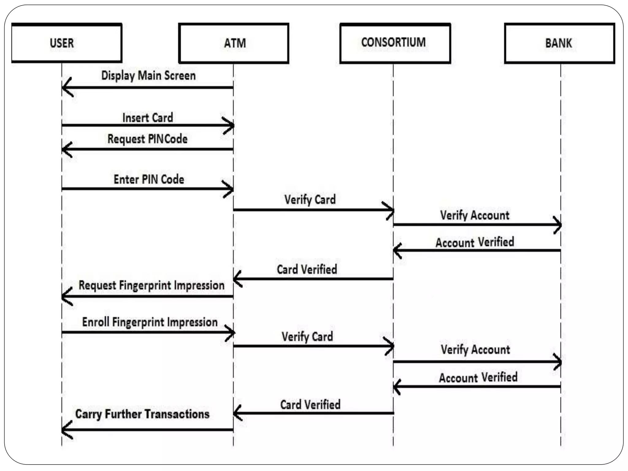 Fingerprint Authentication for ATM | PPTX | Computing | Technology & Computing