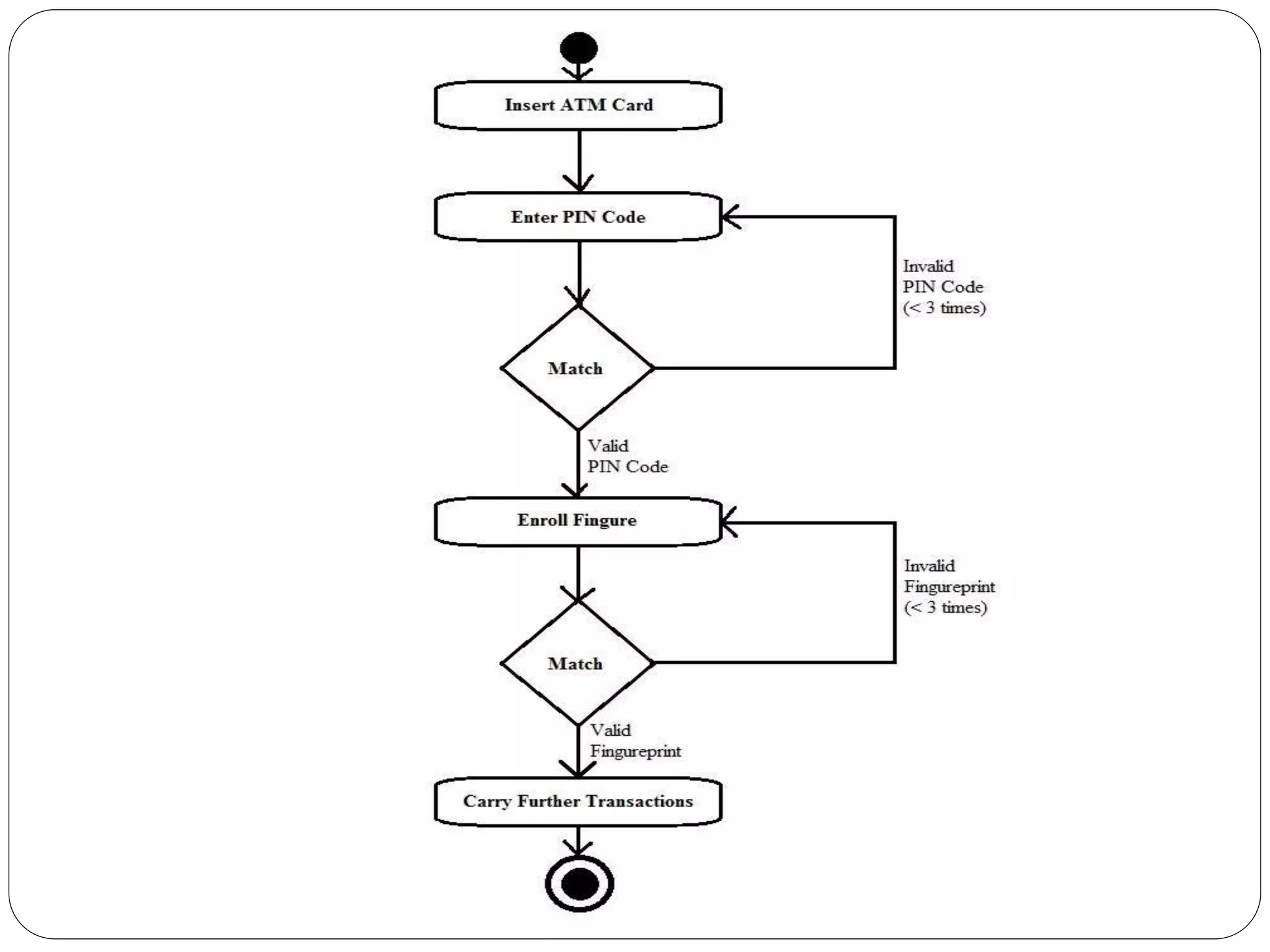 Fingerprint Authentication for ATM | PPTX