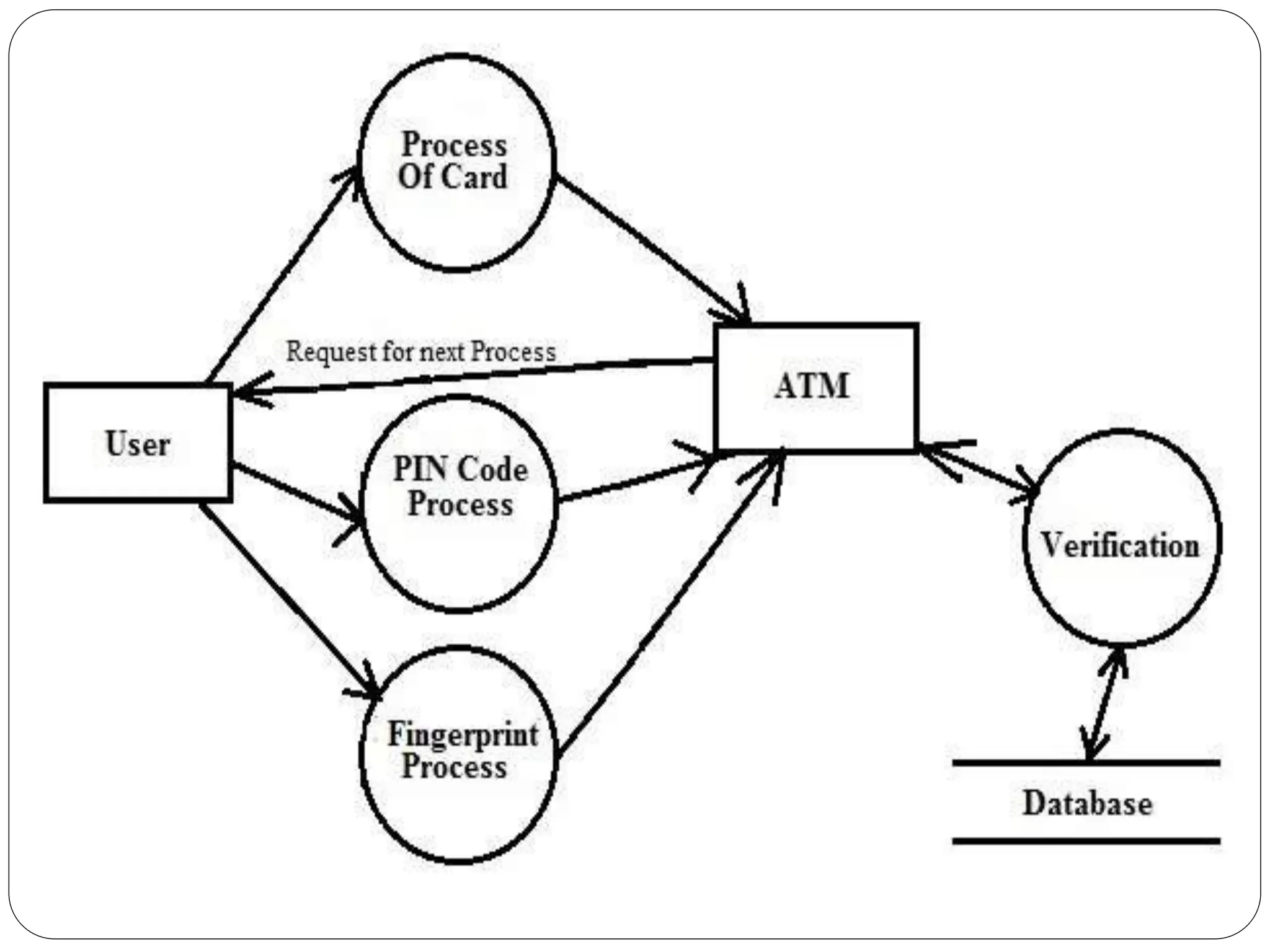 Fingerprint Authentication For Atm Ppt