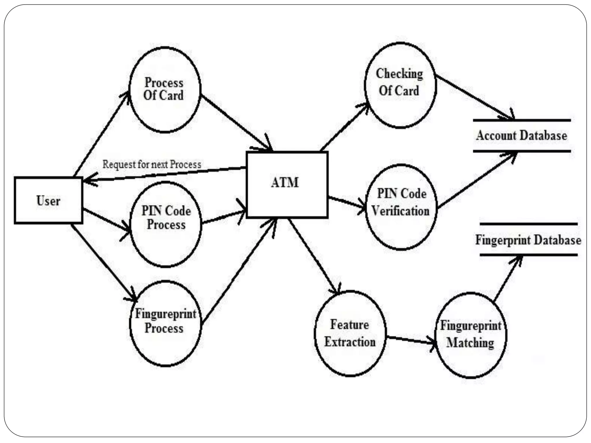 Fingerprint Authentication for ATM | PPTX