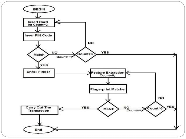 Fingerprint Authentication for ATM | PPTX | Computing | Technology & Computing