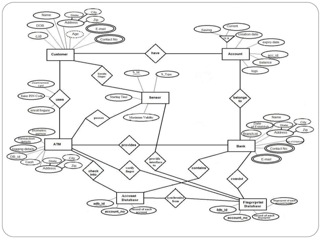 Fingerprint Authentication for ATM | PPTX | Computing | Technology ...