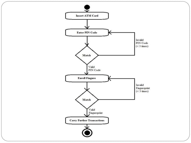 Fingerprint Authentication For Atm Pptx Computing Technology And Computing