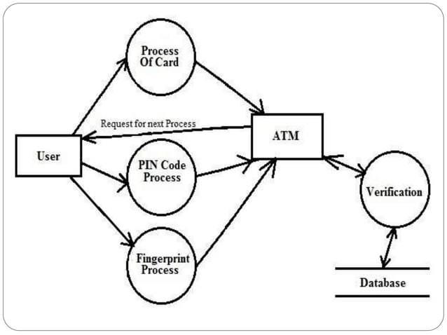 Fingerprint Authentication for ATM | PPTX | Computing | Technology & Computing