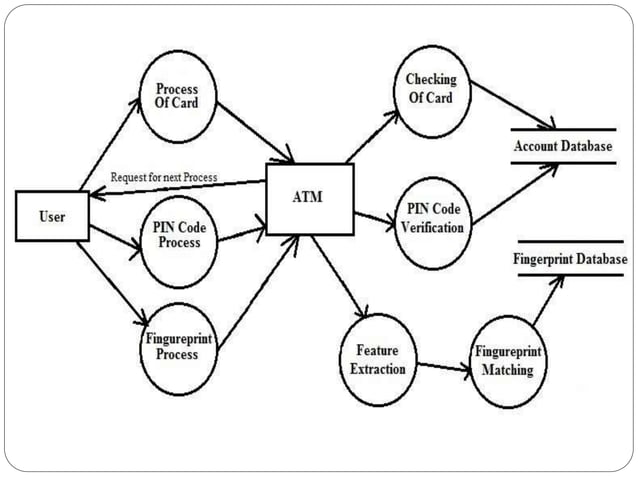 Fingerprint Authentication for ATM | PPTX | Computing | Technology & Computing