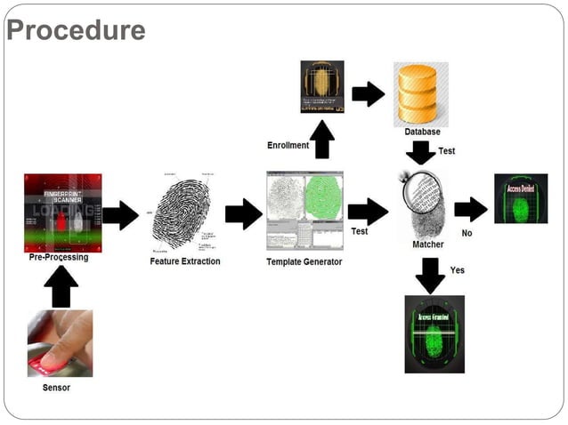 Fingerprint Authentication for ATM | PPTX | Computing | Technology & Computing