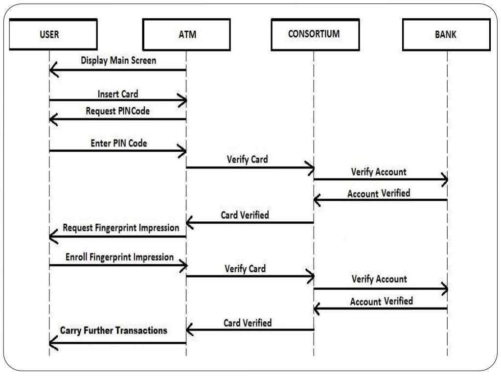 Fingerprint Authentication for ATM