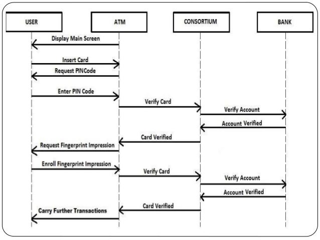 Fingerprint Authentication for ATM