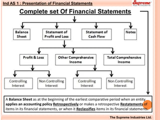 IND AS 1 - Anil | PPTX