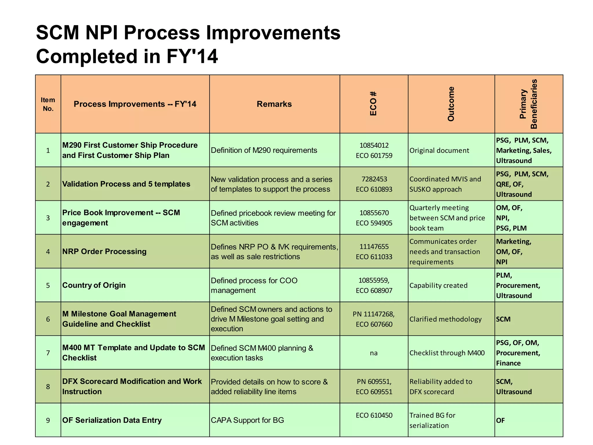 Process Improvement Summary External | PPTX