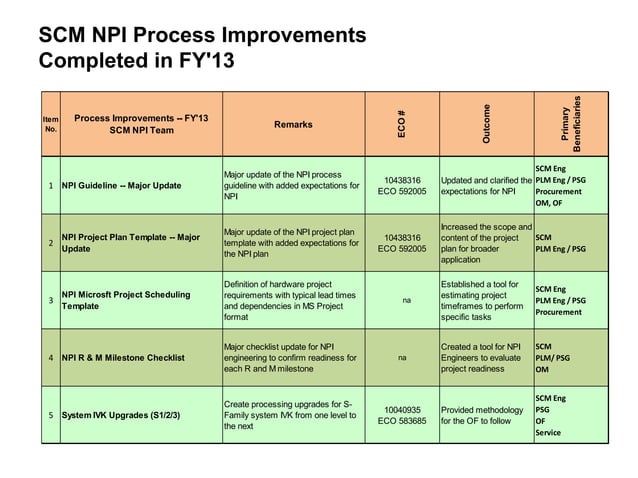 Process Improvement Summary External | PPTX