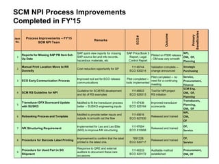 Process Improvement Summary External | PPTX
