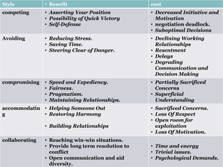 The Five conflict – Handling modes | PPTX