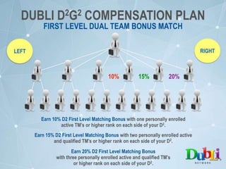 Dubli Compensation Plan. | PPTX