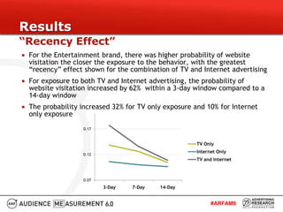 Impact of Online and Television Advertising on Consumer Behavior | PPTX