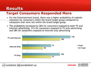 Impact of Online and Television Advertising on Consumer Behavior | PPTX