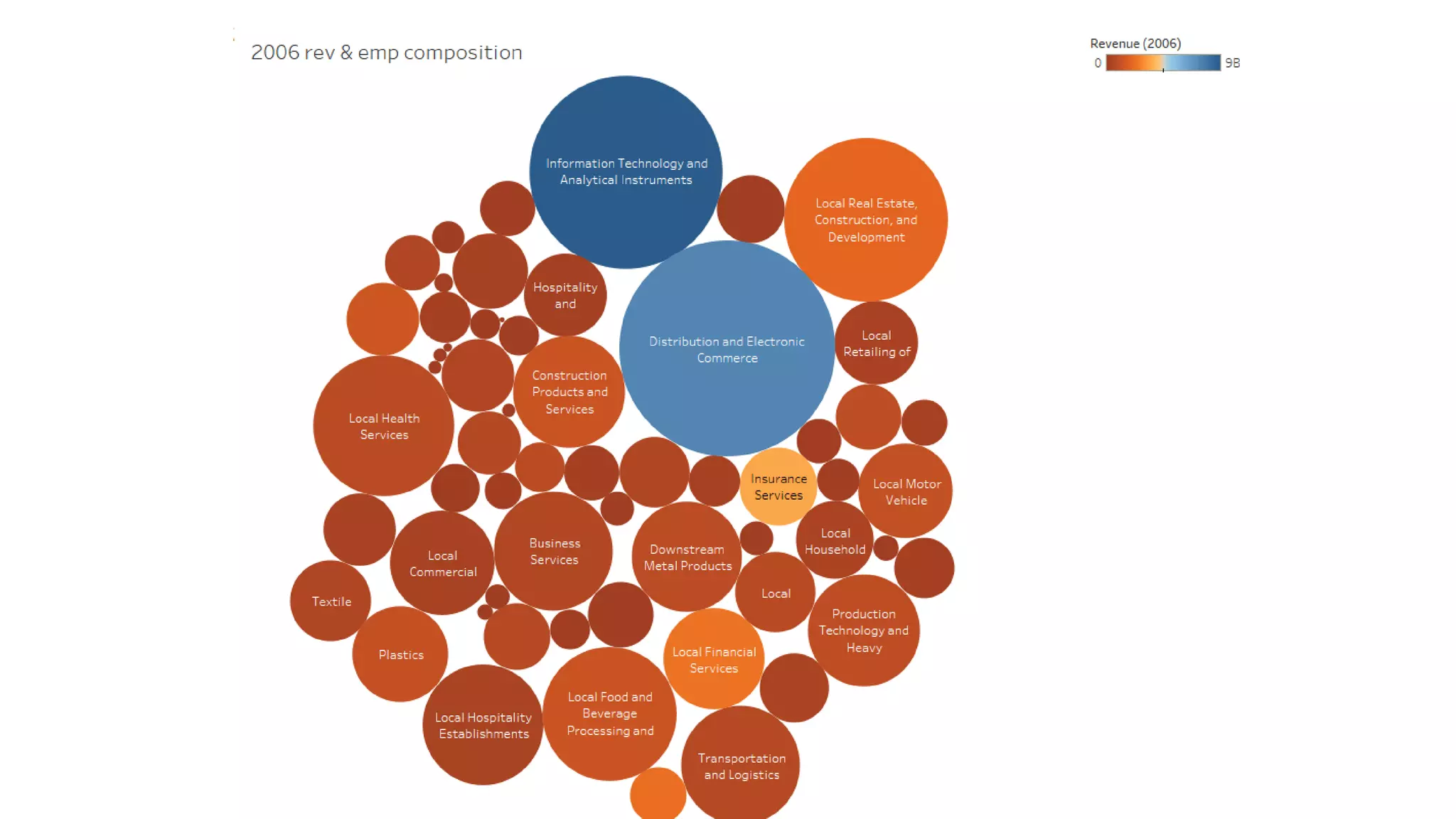 Taiwan Cluster Mapping and Cluster Growth (2006-2016) | PDF