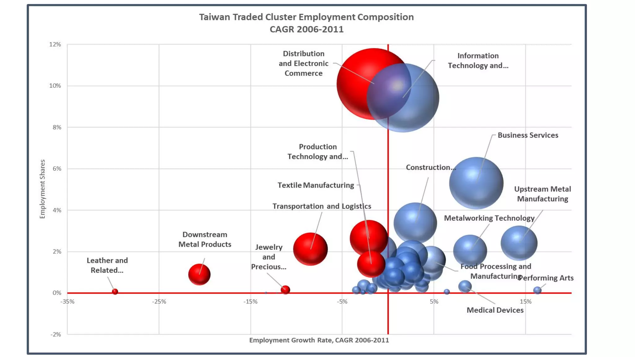 Taiwan Cluster Mapping and Cluster Growth (2006-2016) | PDF