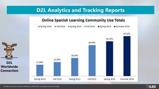 Leveraging D2L to Create an Online Learning Community | PPT