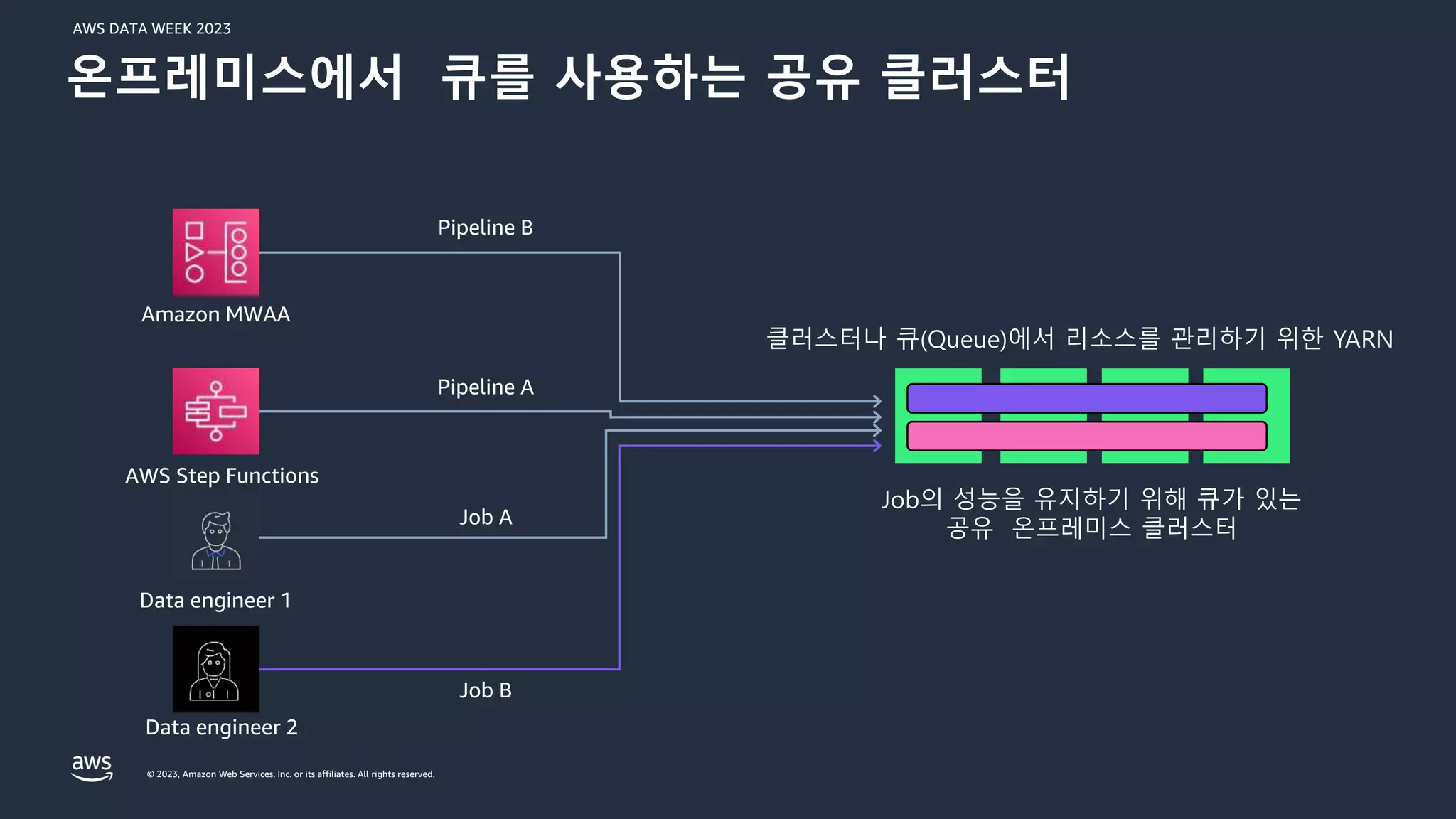 Amazon EMR - Enhancements on Cost/Performance, Serverless - 발표자: 김기영 ...