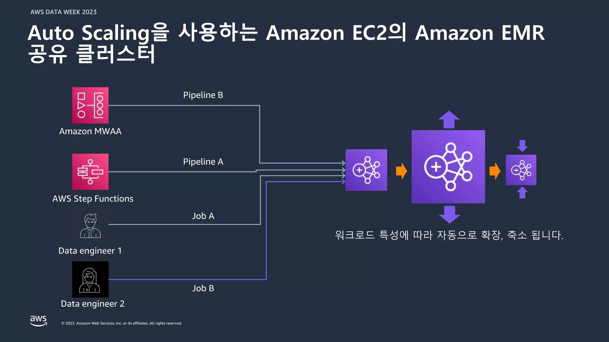 Amazon EMR - Enhancements on Cost/Performance, Serverless - 발표자: 김기영 ...