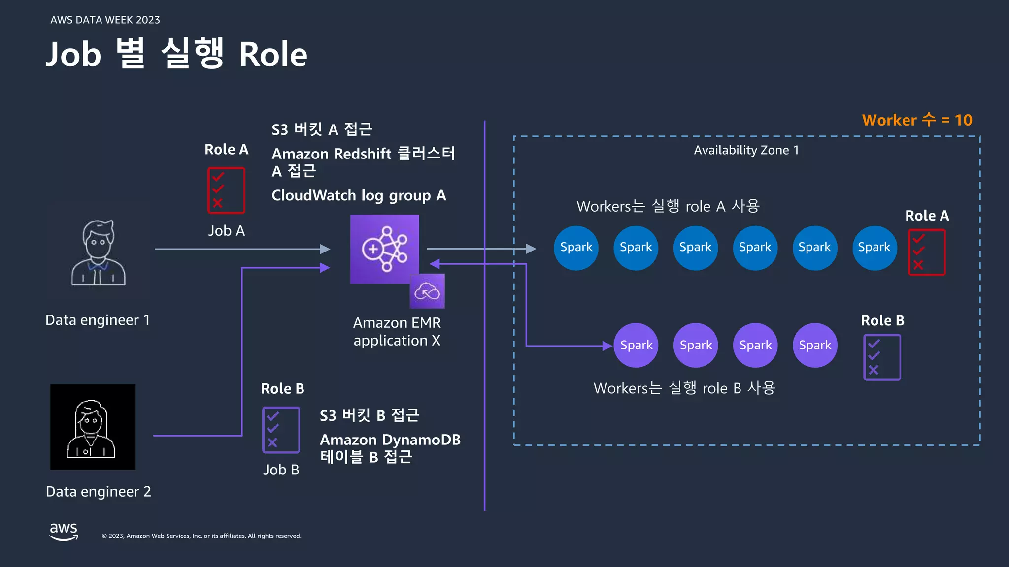 Amazon EMR - Enhancements on Cost/Performance, Serverless - 발표자: 김기영 ...