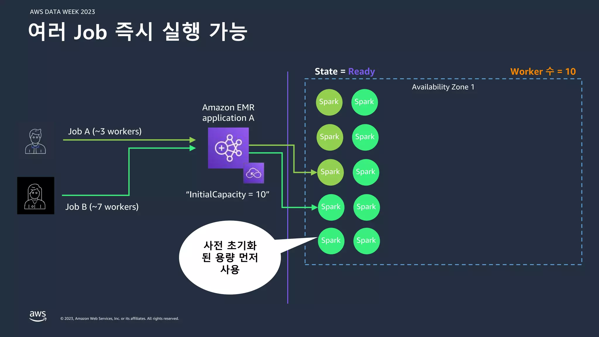 Amazon EMR - Enhancements on Cost/Performance, Serverless - 발표자: 김기영 ...