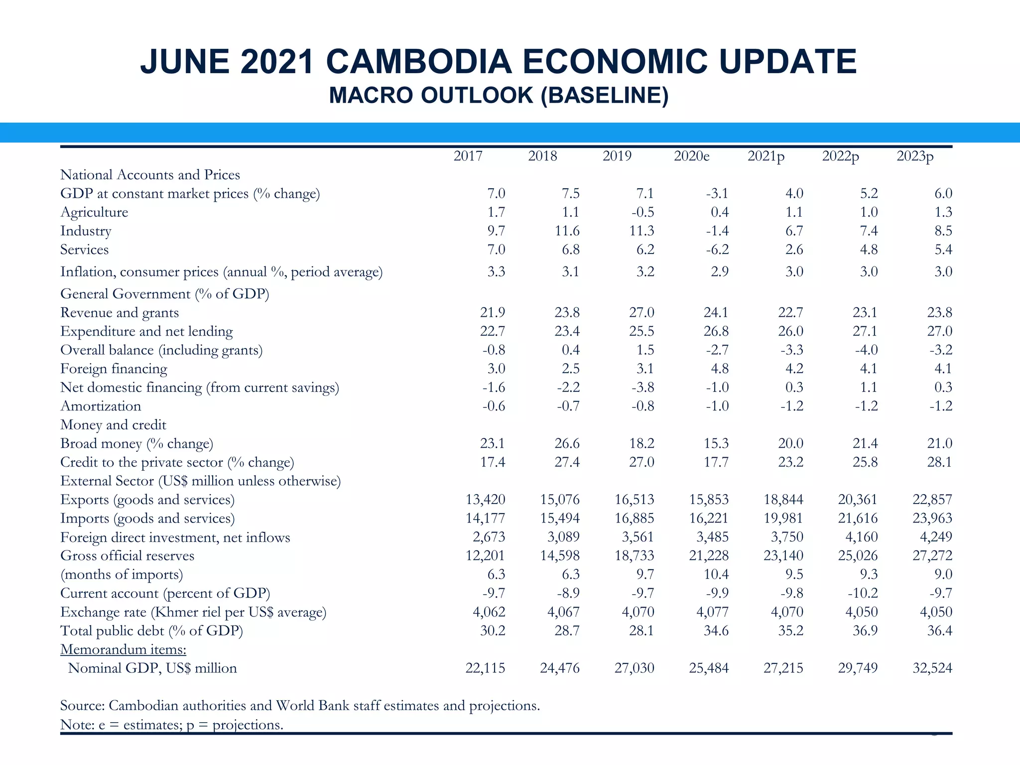 Cambodia's economic growth path and competitiveness | PDF