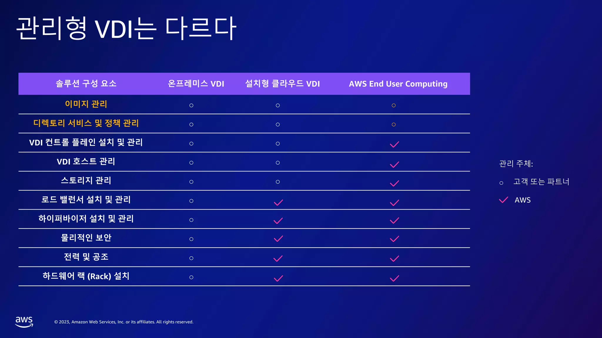 AWS Summit Seoul 2023 | AWS의 관리형 VDI 서비스! 알고 계셨나요? | PDF