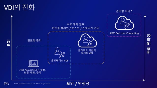 AWS Summit Seoul 2023 | AWS의 관리형 VDI 서비스! 알고 계셨나요? | PPT