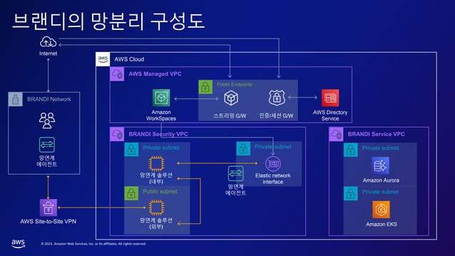 AWS Summit Seoul 2023 | AWS의 관리형 VDI 서비스! 알고 계셨나요? | PDF