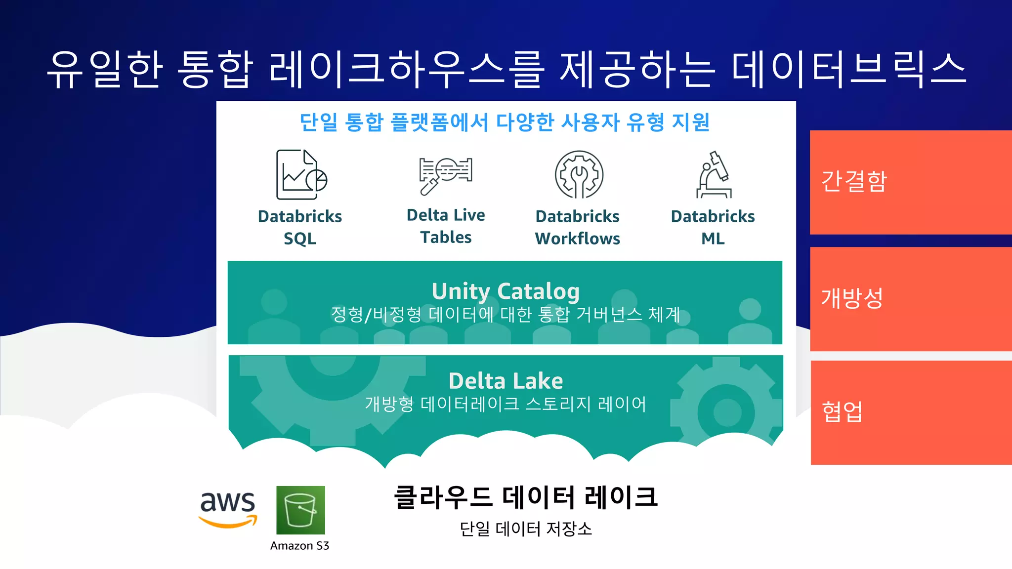 Aws Summit Seoul 2023 데이터 분석 및 Ai를 통합하는 단 하나의 레이크하우스 Databricks On Aws 로 시작하기 Ppt